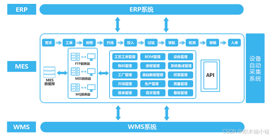 终于搞懂MES和WMS系统的区别了_mes wms-CSDN博客