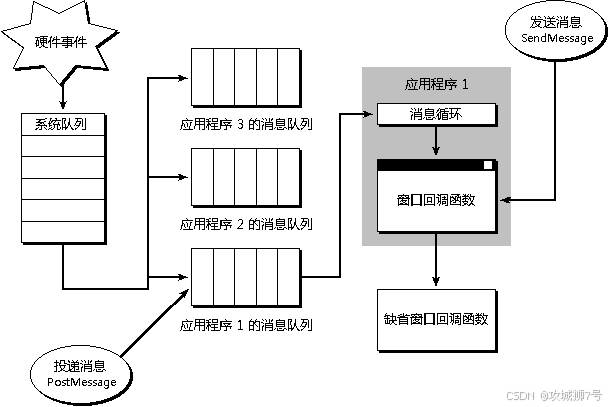 【第三节】windows sdk编程：消息机制详解_windows消息队列编程-CSDN博客