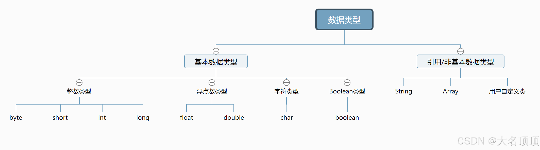 第4节 轻松掌握！Java数据类型，一篇搞定！-CSDN博客