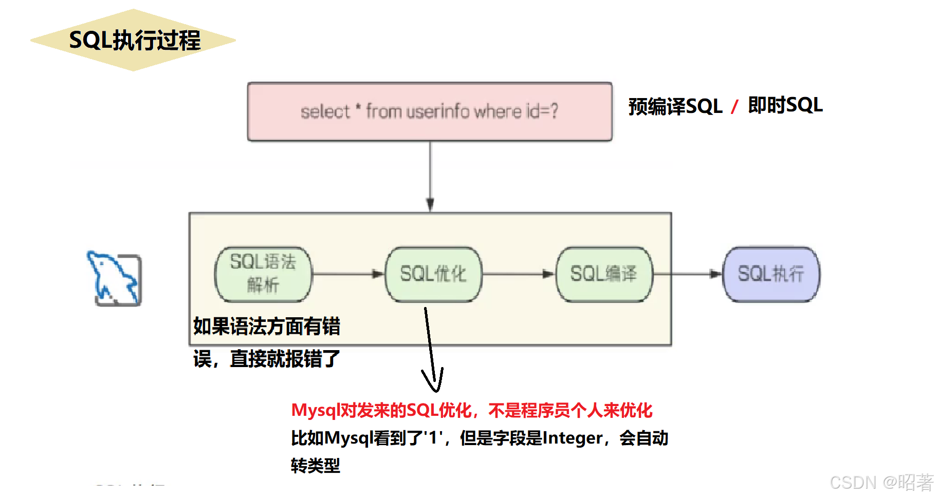 Mybatis编写sqlmybatis Sql Csdn博客