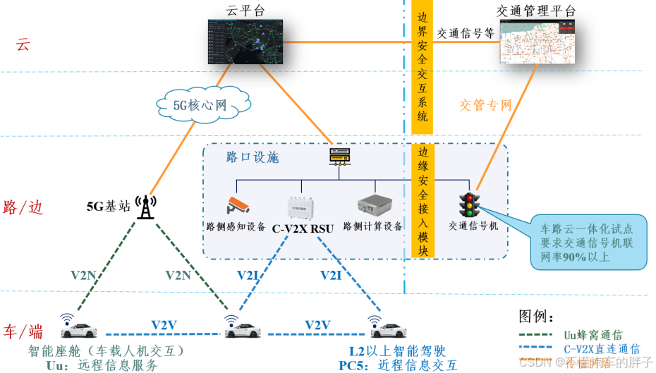V2X系列之系统架构_v2x系统架构-CSDN博客