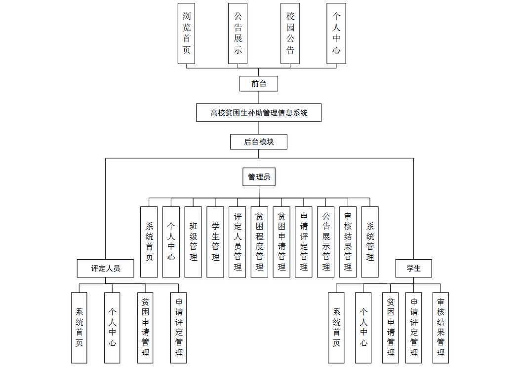 计算机毕业设计springboot高校贫困生补助管理信息系统 基于spring Boot的高校贫困生资助管理平台设计与实现 高校贫困生资助信息管理系统开发与应用(spring Boot架构