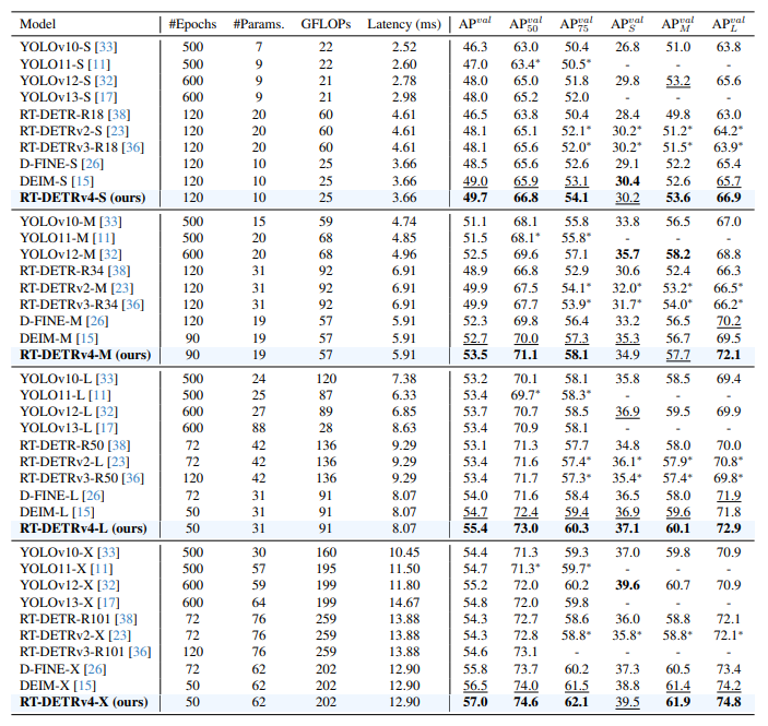 从「YOLO 终结者」到「VFM 赋能」：RT-DETRv1-v4 四度迭代，如何重塑实时检测天花板？【附论文与源码】_rtdetrv4-CSDN博客