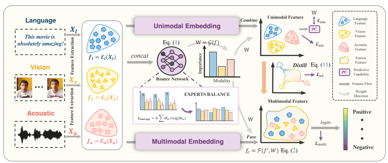 EMOE: Modality-Specific Enhanced Dynamic Emotion Experts_emoe2025-CSDN博客