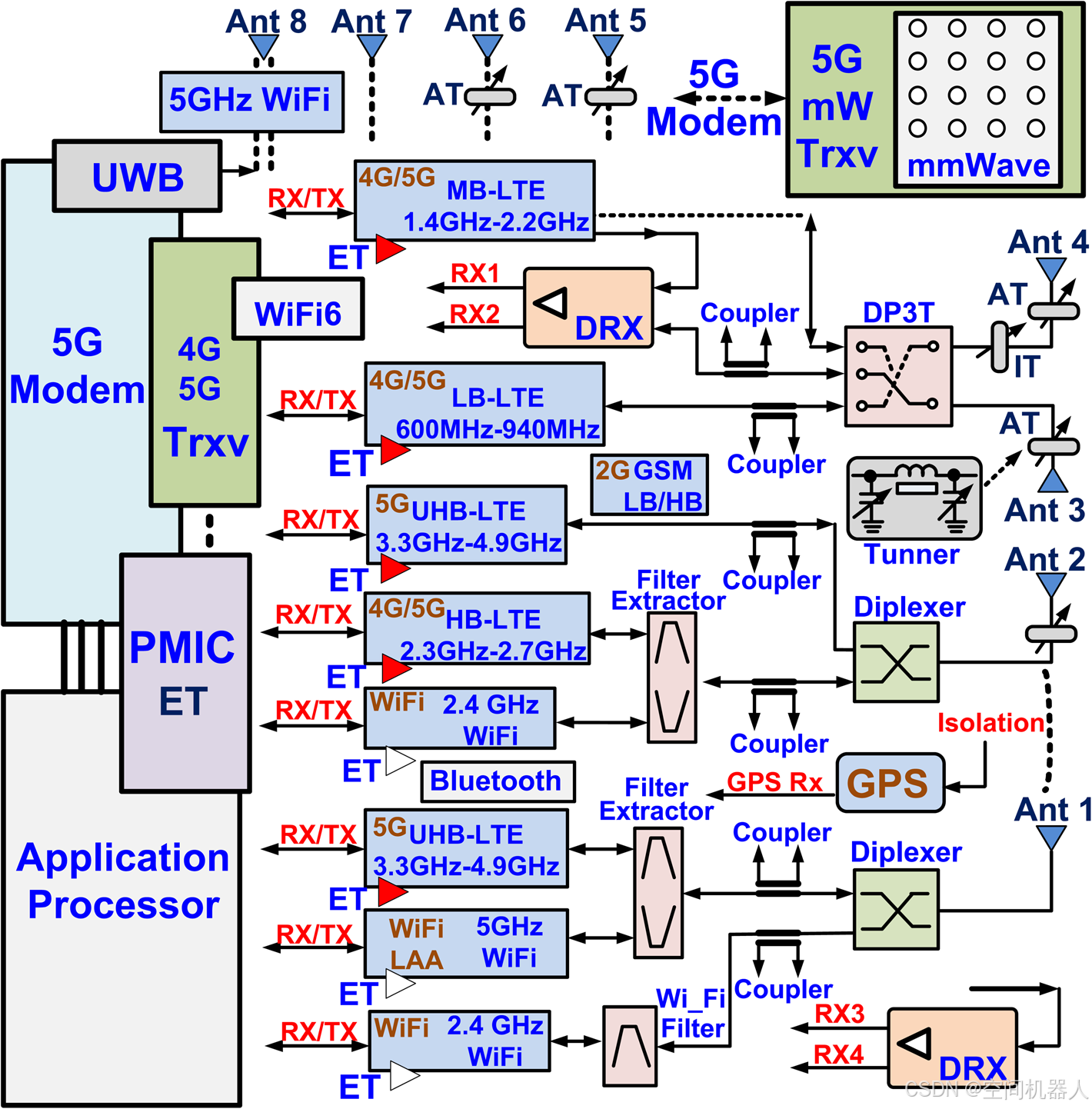 5G中高频段通信架构详解 | MIMO、NSA、HPUE和干扰管理全拆解-CSDN博客