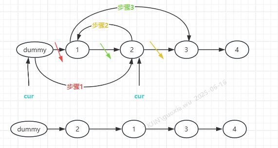 【算法 day04】LeetCode 24. 两两交换链表中的节点 | 19.删除链表的倒数第N个节点 | 142.环形链表II |面试题 02.07. 链表相交 -CSDN博客