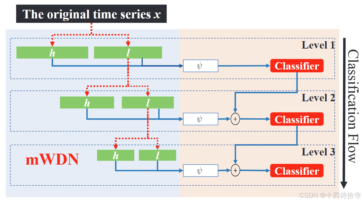 KDD18，Multilevel Wavelet Decomposition Network for Interpretable Time Series Analysis-CSDN博客