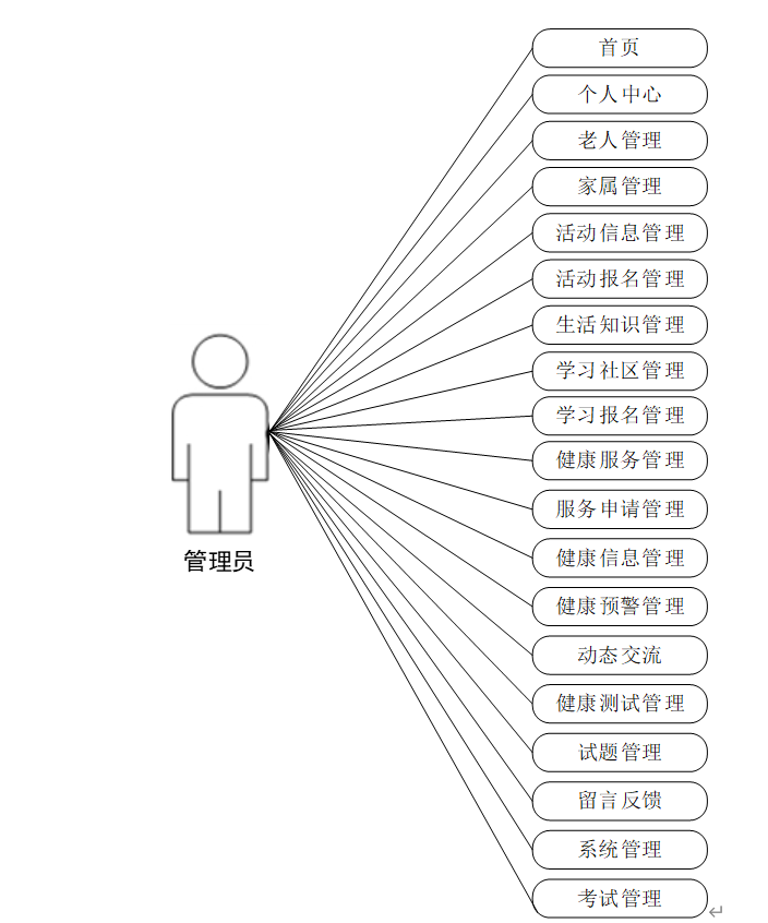 计算机毕设 java 基于 Web 的空巢老人服务系统 Java+MySQL 空巢老人关怀协同平台设计与开发 基于 SSM+Web 的健康服务与生活支持一体化系统设计与实现-CSDN博客