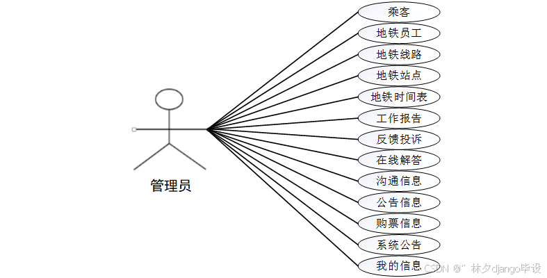 计算机毕业设计springboot某城市的地铁综合服务管理系统的设计与实现 基于spring Boot框架的城市轨道交通综合服务系统的设计与开发 Spring Boot驱动下的城市地铁智能服务