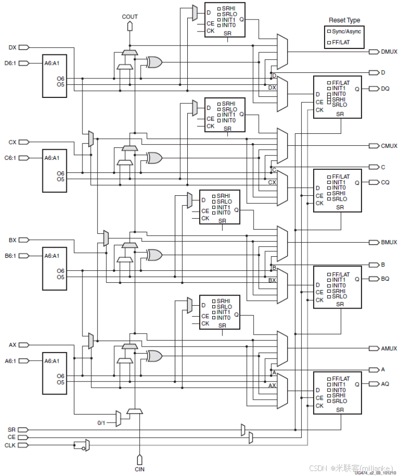 米联客 Fpga程序设计verilog语法入门篇连载 21 Fpga知识解密xilinx Fpga 基本单元clb米联客fpga资料 Csdn博客