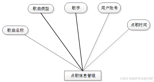 基于SSM的KTV点歌系统【包括源码+文档+调试】-CSDN博客