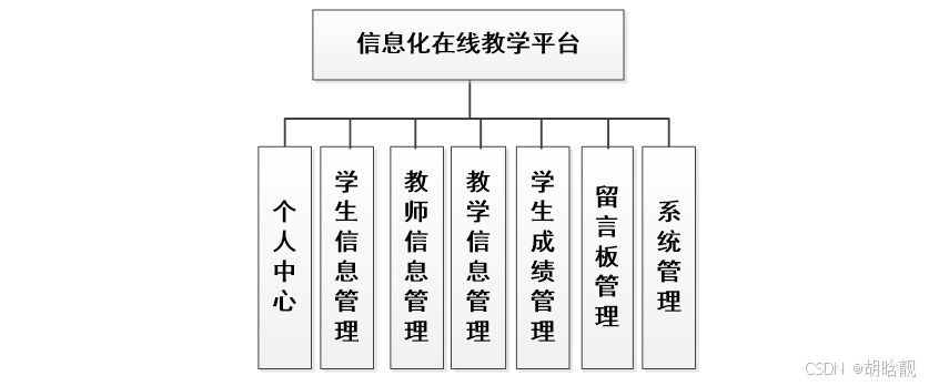 Java开源毕业设计 信息化在线教学平台 Vuejsspringbootmysql Csdn博客
