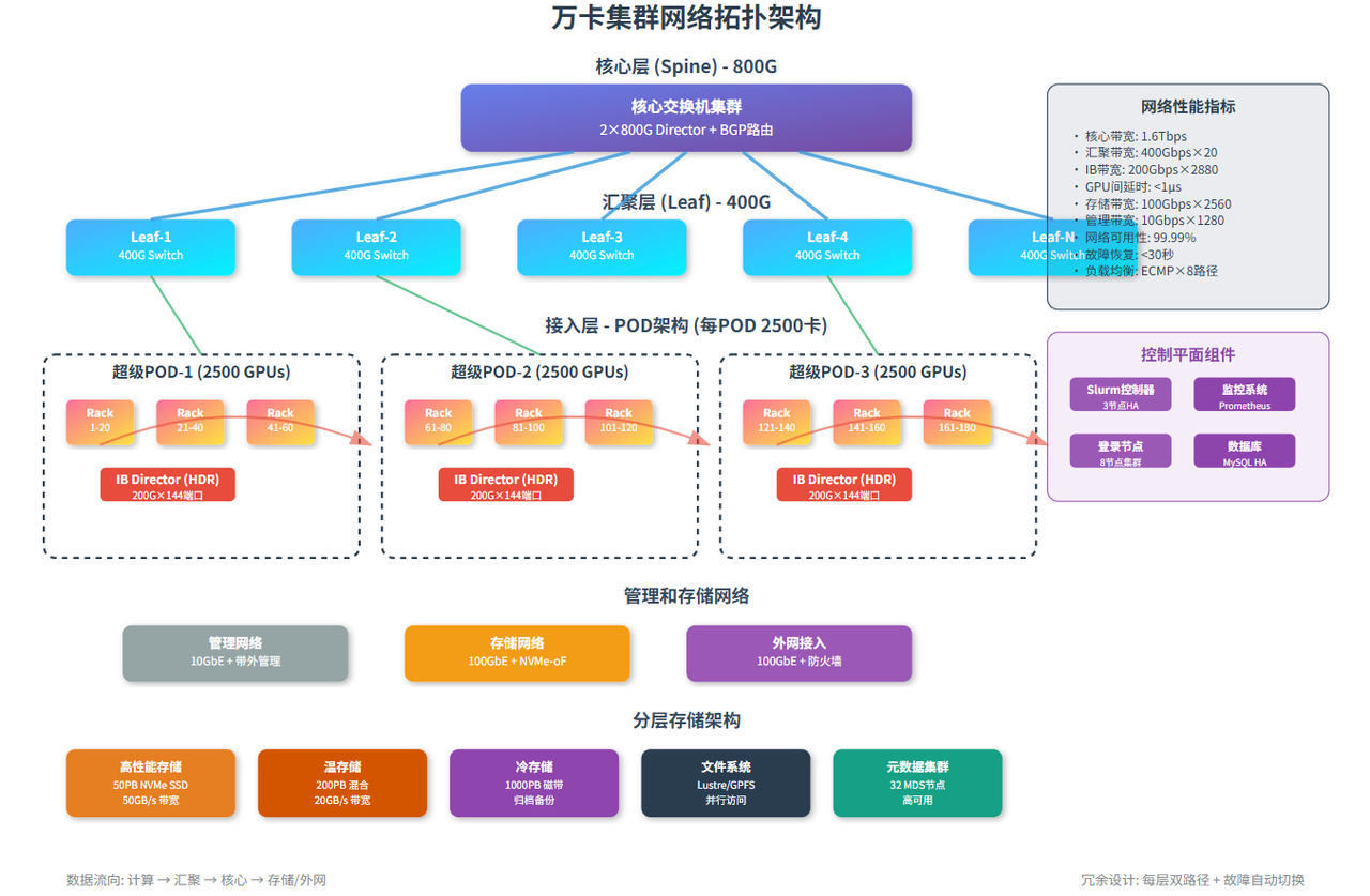 【深度实践】从0到1万卡GPU集群：Slurm部署架构演进与落地详解_slurm 集群-CSDN博客