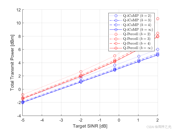 【MIMO通信】低分辨率ADCDAC大规模MIMO协调多单元波束成形与功率分配【含Matlab源码 14950期】-CSDN博客
