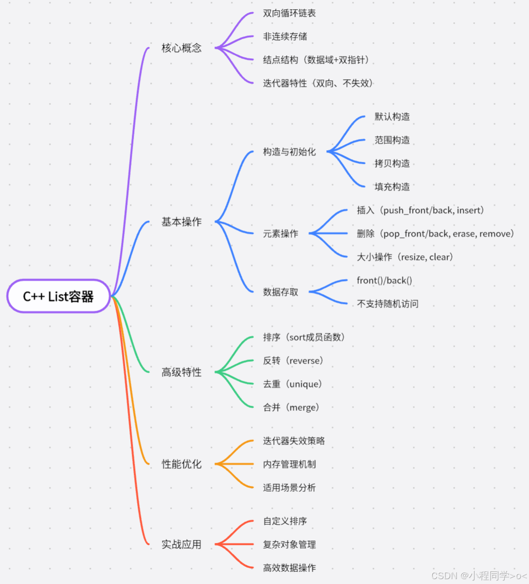 C++ STL list容器深度解析：从入门到实战-CSDN博客