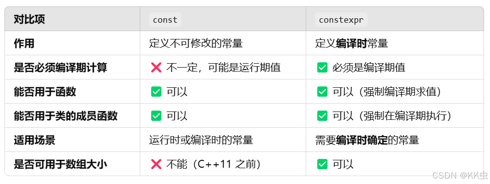 【C++八股】constexpr 和 const 区别_constexpr和const-CSDN博客
