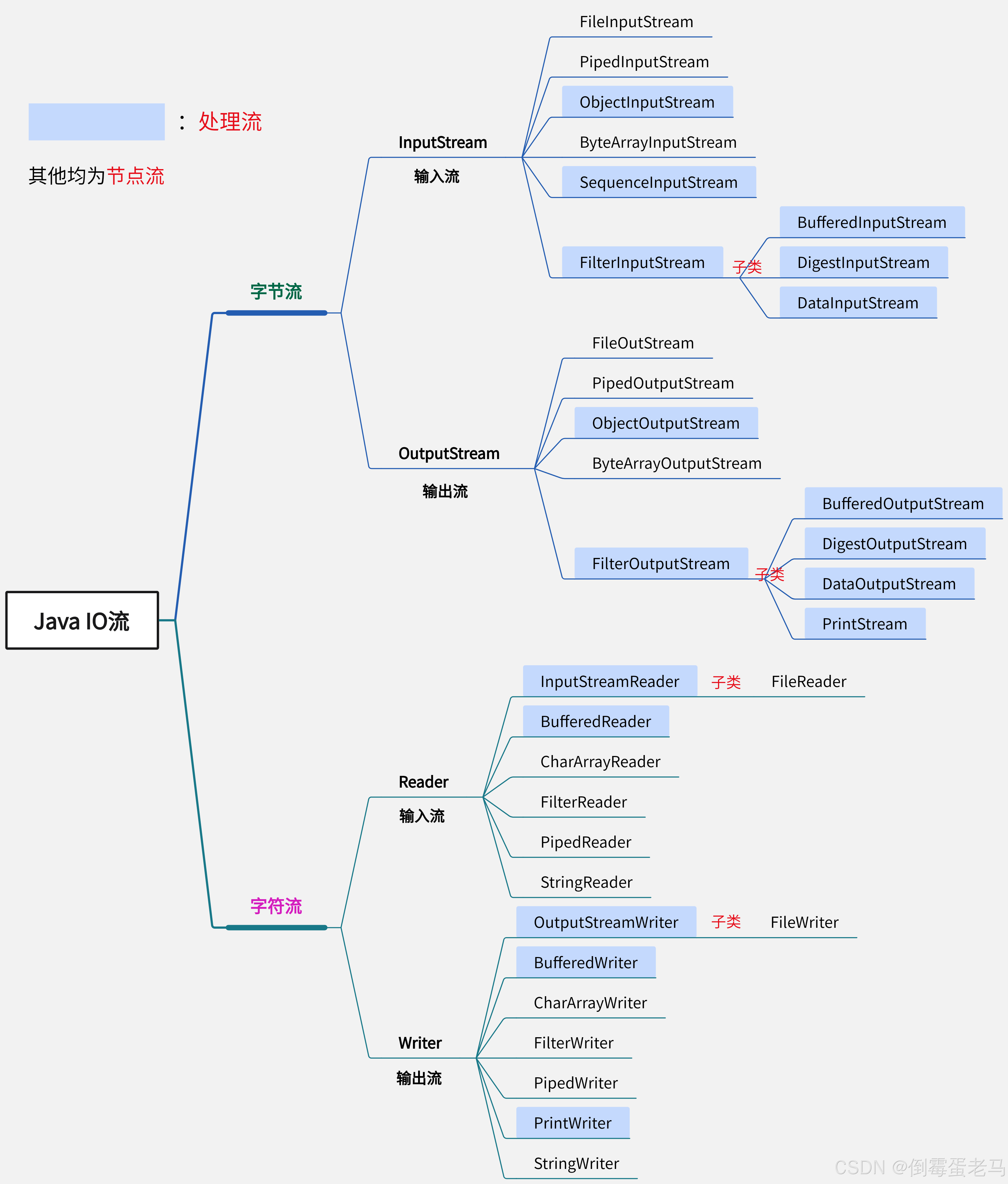 【Java IO流】处理流之缓冲流、转换流、序列化流、标准输入\输出流_windows标准输入输出流的速度时多少-CSDN博客