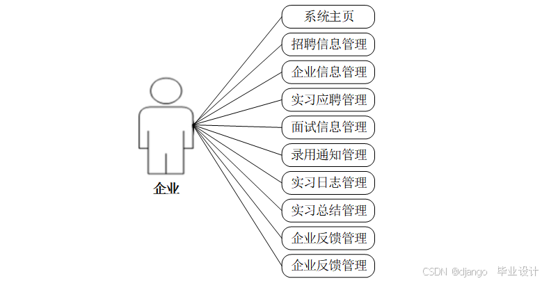 计算机毕设springboot大学生实习就业管理系统 基于spring Boot框架的大学生实习与就业信息管理平台 Spring Boot驱动的大学生实习就业综合管理系统若依框架基于