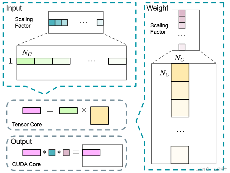 DeepGEMM如何实现FP8通用矩阵乘法_2080ti fp8-CSDN博客