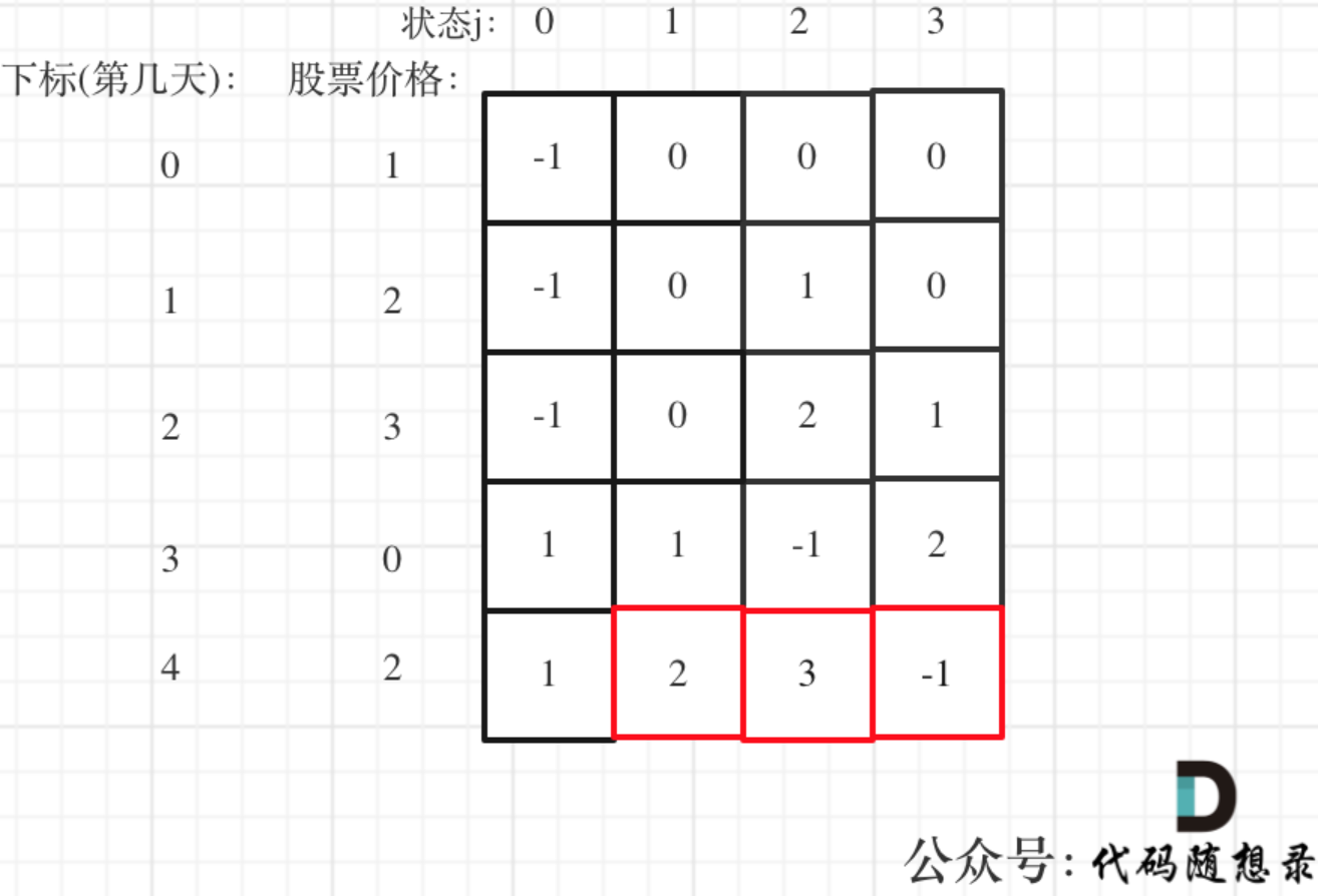代码随想录算法训练营Day36 | 188.买卖股票的最佳时机IV、309.最佳买卖股票时机含冷冻期、714.买卖股票的最佳时机含手续费、股票总结-CSDN博客