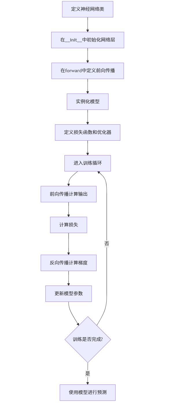 【pytorch学习打卡挑战】day4 Pytorch构建神经网络的流程及nn.Module源码解析-CSDN博客