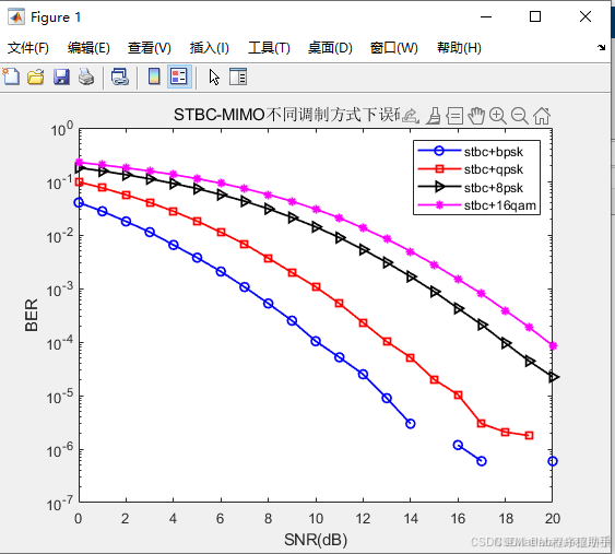 【matlab源码 第251期】基于matlab的stbc Mimo系统2x2 误码率仿真，对比bpskqpsk8psk16qam。stbc2x2仿真 Csdn博客