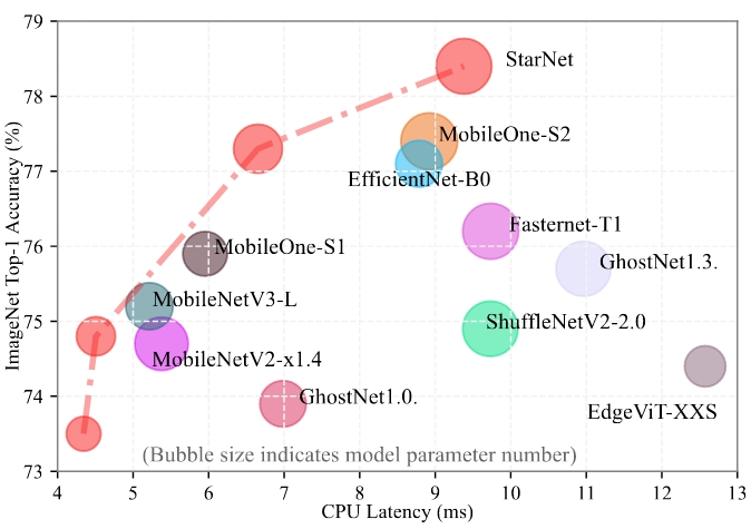 【YOLOv11改进[Backbone]】使用StarNet替换Backbone | 轻量化_【改进】YOLO系列-CSDN专栏