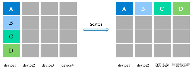 通信原语学习记录_reduce scatter-CSDN博客