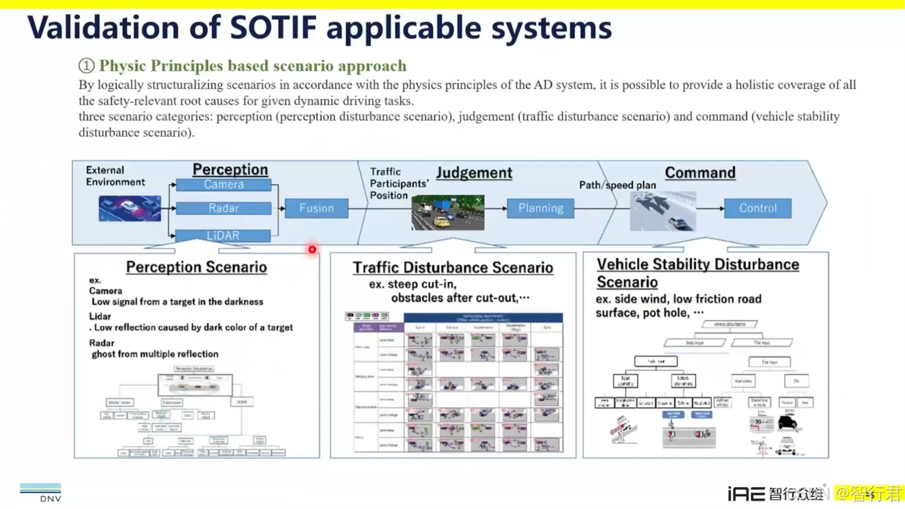【SOTIF公开课(三)】从危险行为和触发条件看SOTIF测试的接受里程数-CSDN博客
