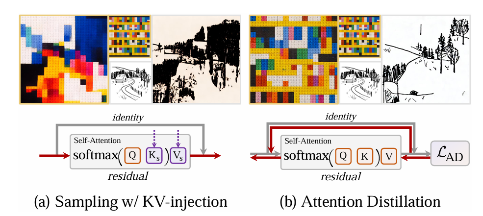 Attention Distillation: A Unified Approach to Visual Characteristics Transfer（CVPR2025）-CSDN博客