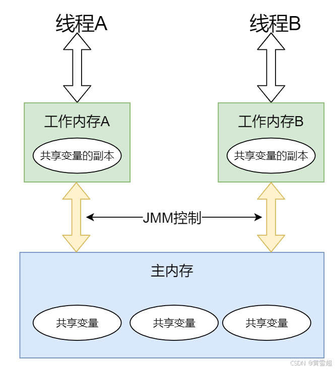 Java多线程与高并发专题——主内存和工作内存的关系？java主存和工作内存 Csdn博客