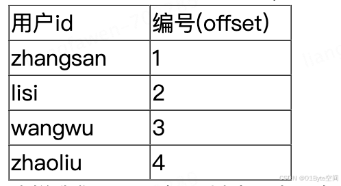科普文：Java基础之算法系列【Bitmap(位图)和RoaringBitmap(压缩位图) 原理分析】_java roaringbitmap-CSDN博客