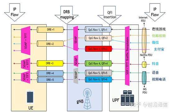 QoS and DRB_qosflow和drb映射规则-CSDN博客