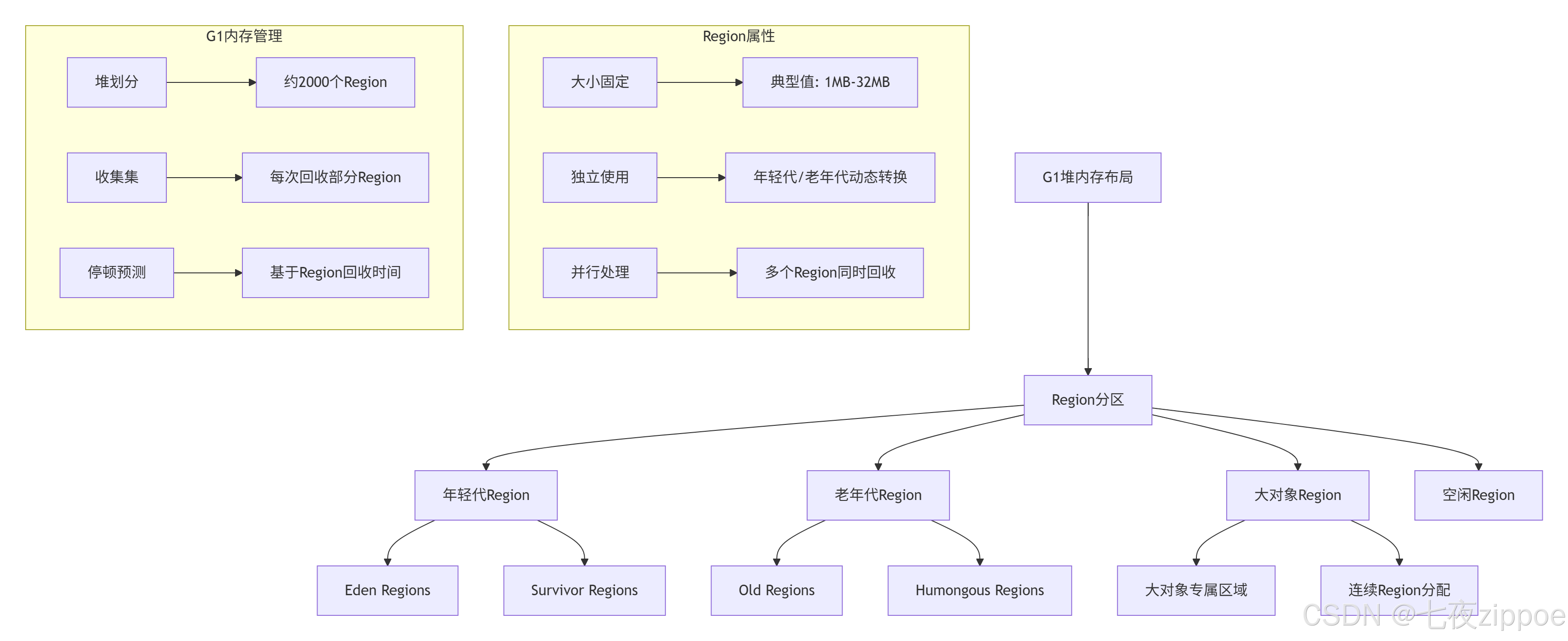 探秘HotSpot VM垃圾回收器（下）：G1、ZGC、Shenandoah低延迟GC原理-CSDN博客