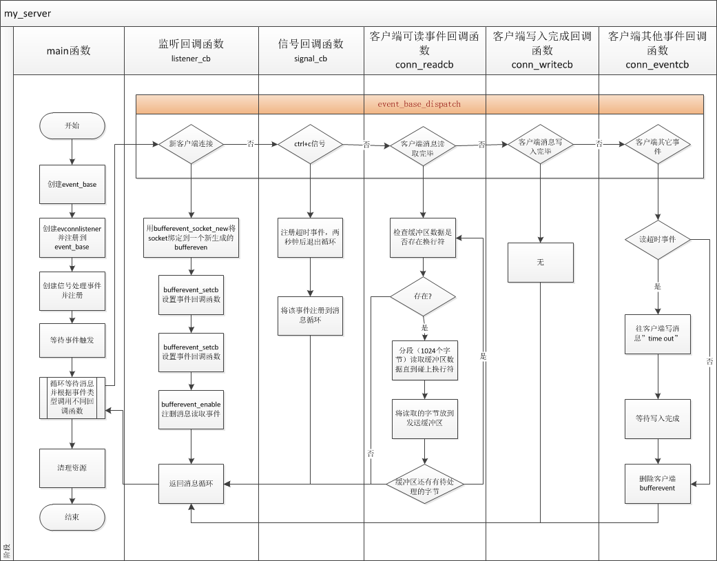 bufferevent，evconnlistener详细介绍，libevent使用示例-CSDN博客