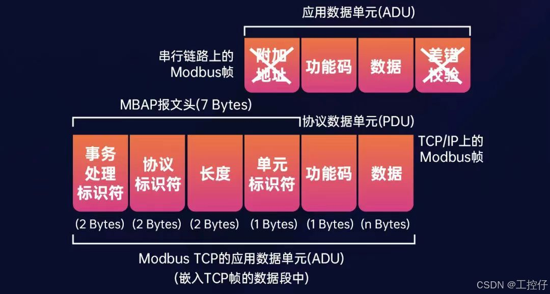 汇川PLC Modbus Tcp通信_汇川modbus tcp-CSDN博客