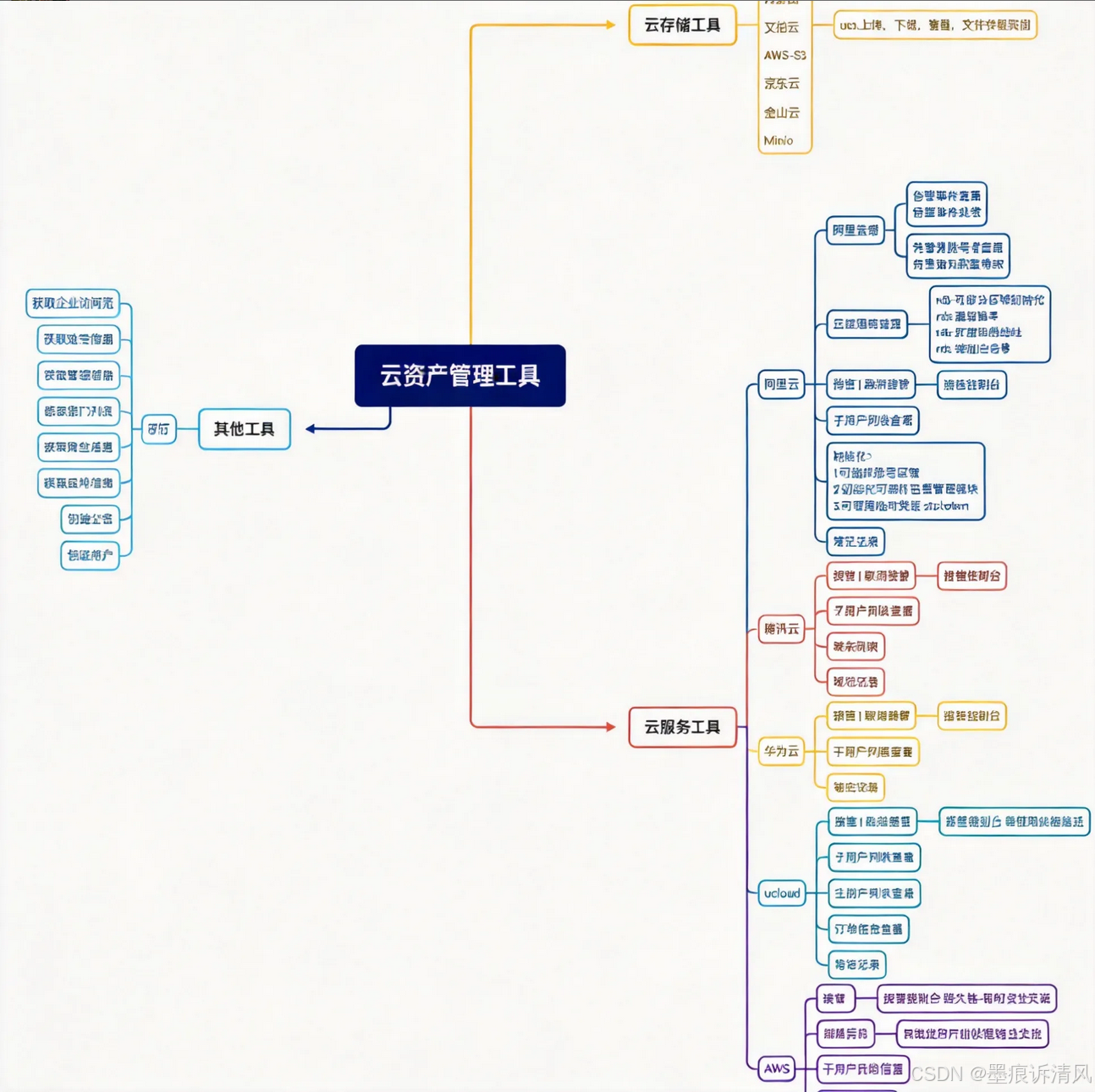 云安全key、wx,钉钉、地图ak/sk的利用工具总结（accesskey、secretkey、appID、secret）-CSDN博客