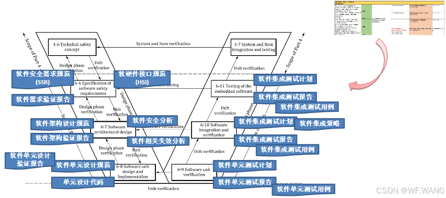 ISO 26262 功能安全概述(三)_iso26262-CSDN博客