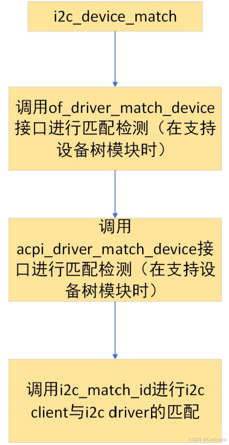 Linux I2C设备分析2_linux i2c 驱动 探测id-CSDN博客