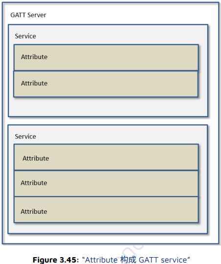 Telink BLE GATT & ATT的代码编写理解_ble att服务器gatt服务实现代码-CSDN博客
