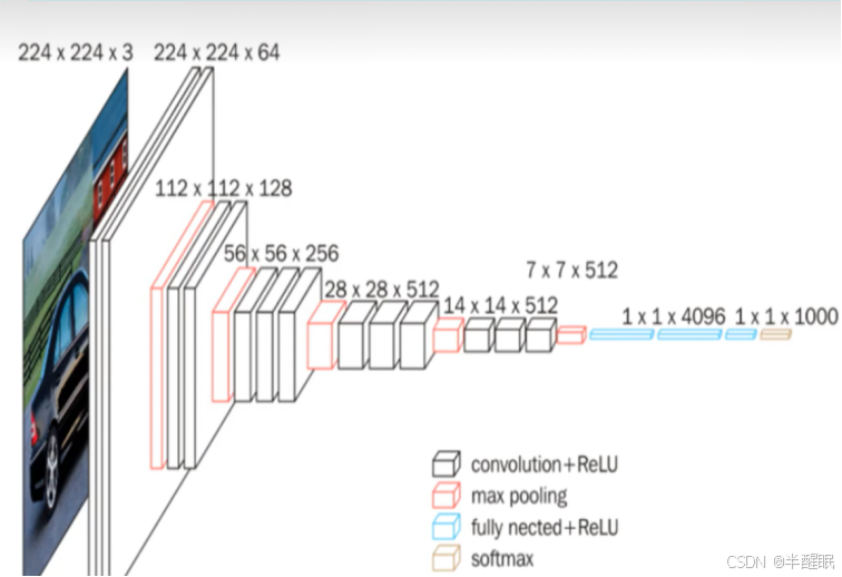 深度学习--经典网络VGG16原理及代码_vgg16和vgg19-CSDN博客