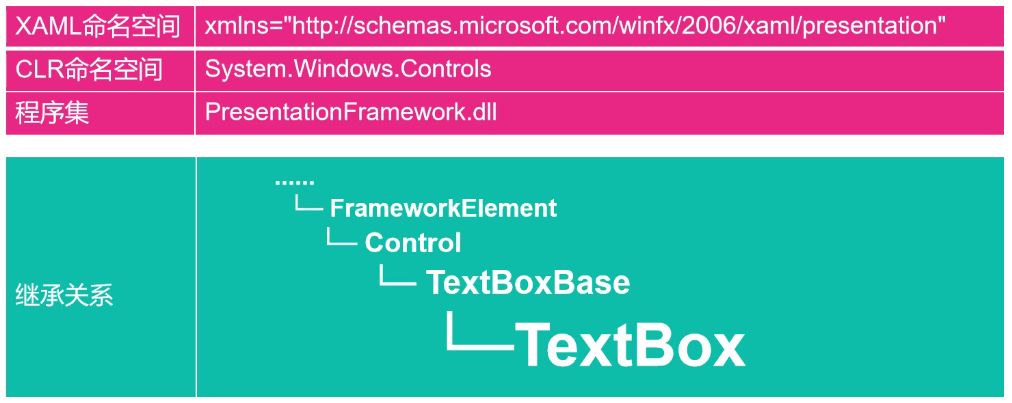 WPF学习笔记（3）常用控件Label、TextBlock、TextBox、Button、RadioButton、CheckBox_wpf ...
