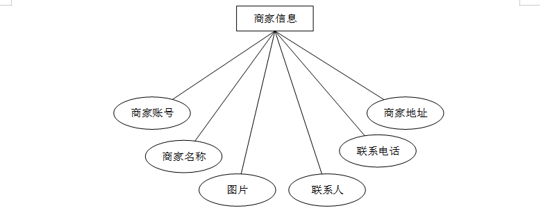 计算机毕业设计springboot外卖点餐管理系统 基于spring Boot的在线餐饮配送平台开发 Spring Boot框架下的外卖订单管理系统设计与实现 Csdn博客