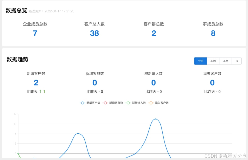SCRM管理系统：Java+Vue，含源码及文档，精准管理客户，驱动营销增长，优化企业服务_java scrm-CSDN博客