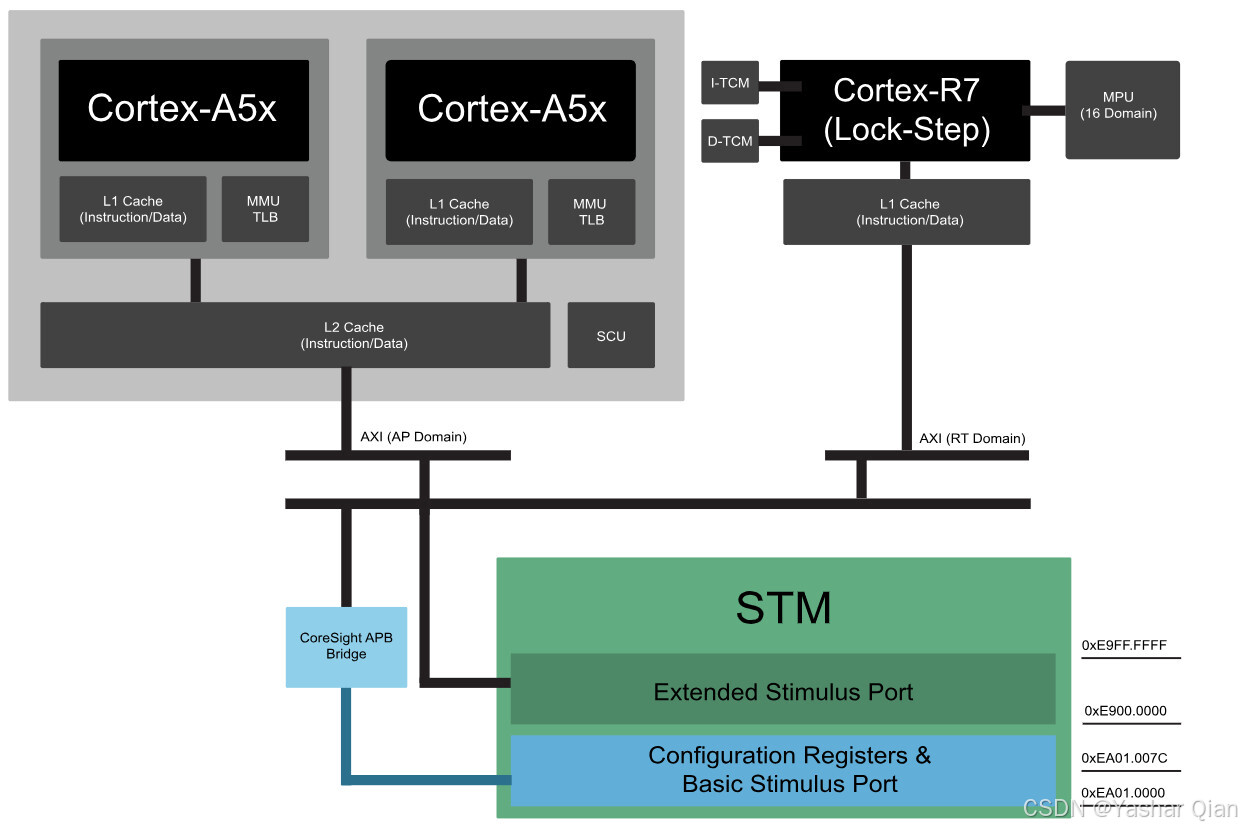 ARM的系统追踪宏单元（STM，System Trace Macrocell）是什么？_arm system trace macrocell ...