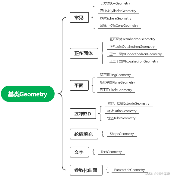 【three.js】几何体Geometry_three.js geometry-CSDN博客
