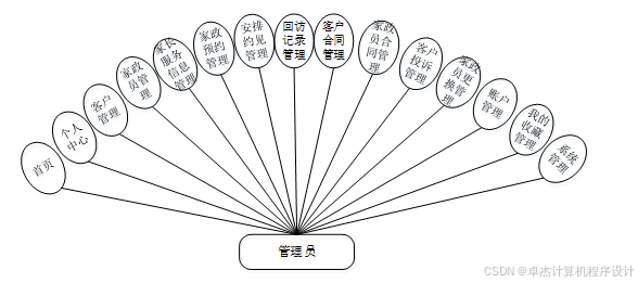 计算机毕业设计ssm基于的家政客户服务管理系统 家政服务客户关系管理系统设计与实现 面向家政行业的客户服务平台开发家政客户关系管理系统 Csdn博客