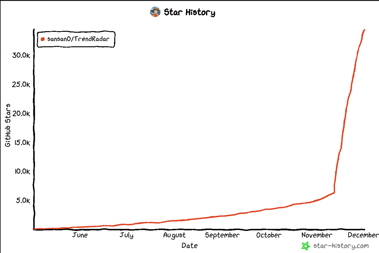 斩获GitHub趋势榜！TrendRadar，让AI帮你24小时洞察全网热点！已有超三万收藏！（部署）-CSDN博客