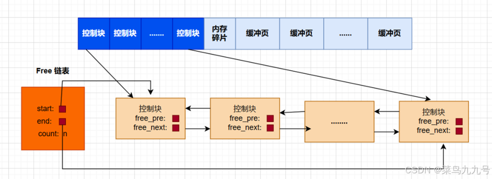 MySQL的Buffer Pool_mysql buffer pool-CSDN博客