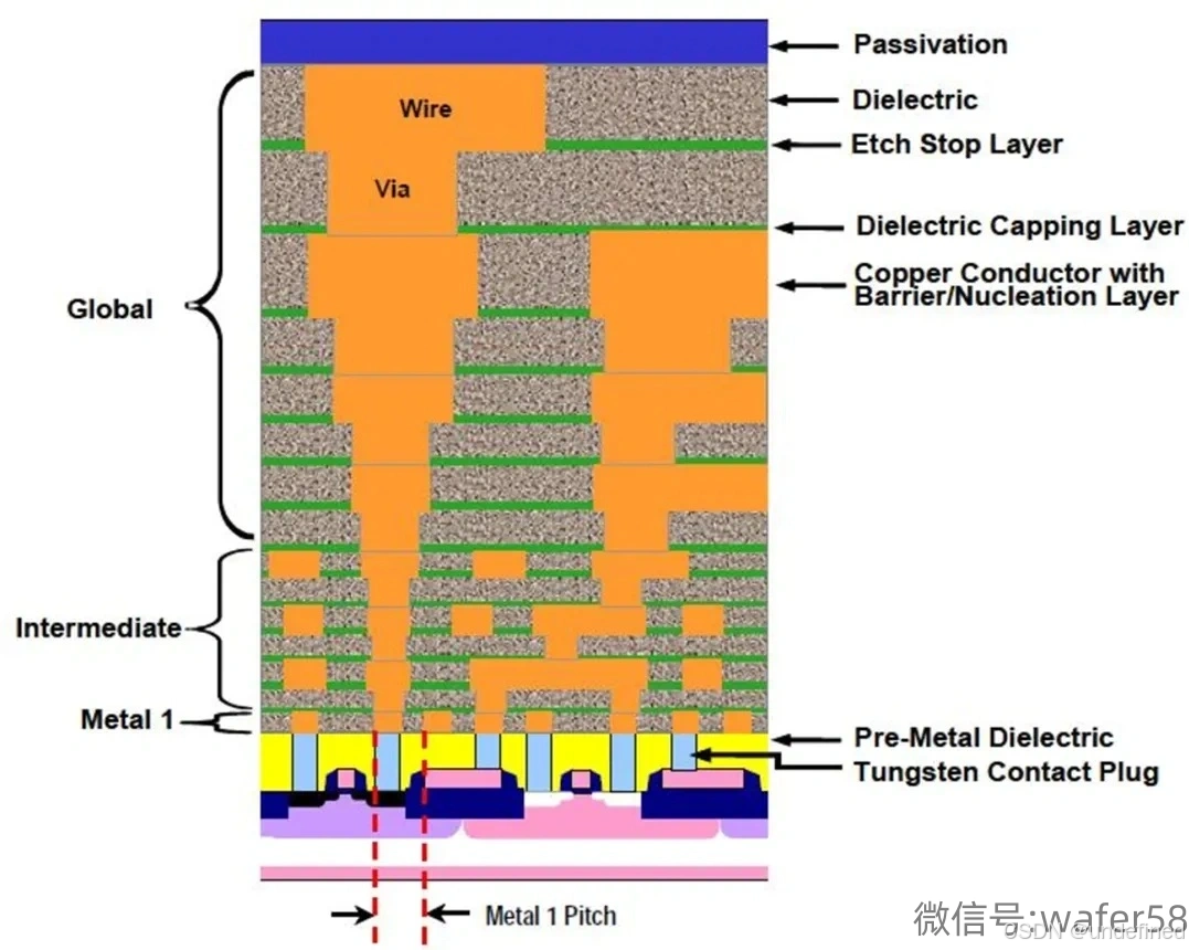 请问CMOS工艺中ILD/PMD/IMD的区别是什么？一般用的什么介质材料？_芯片 ild区域-CSDN博客